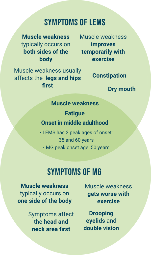 Could It Be LEMS? LEMS Symptoms & Diagnostic Challenges | LEMS Aware